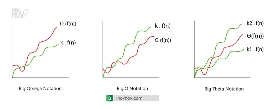 Time Complexity Big O Notation Fastest To Slowest Time Complexity Electronics Tutorials