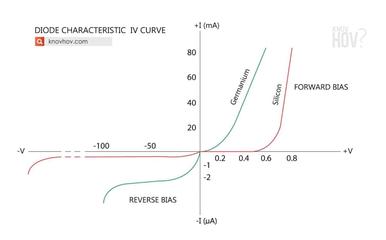 Varactor Diode Characteristic Curve