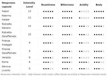 Nespresso Intensity Levels & Scale: Top 9 High Intense Multi-origin ...